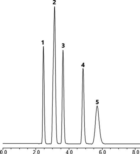 Chromatogram Of Pahs Separation With 8812 Acnh 2 O Vv Using The