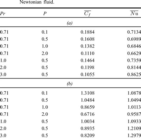 Simulated Average Skin Friction Coefficient C F And Nusselt Number
