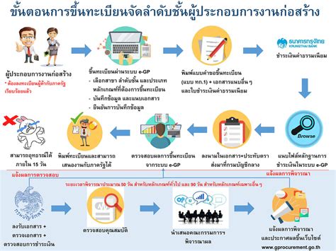 คู่มือการขึ้นทะเบียนจัดลำดับชั้นผู้ประกอบการงานก่อสร้าง สำหรับผู้ค้ากับภาครัฐ Yotathai