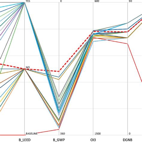 Parallel Coordinate Chart Comparing The Results Of Leed Gwp Oi3 Dgnb Download Scientific