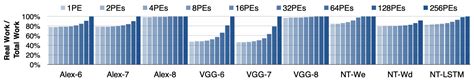 research paper review eie efficient inference engine on compressed