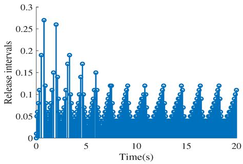 Adaptive Event Triggered Voltage Control Of Distribution Network