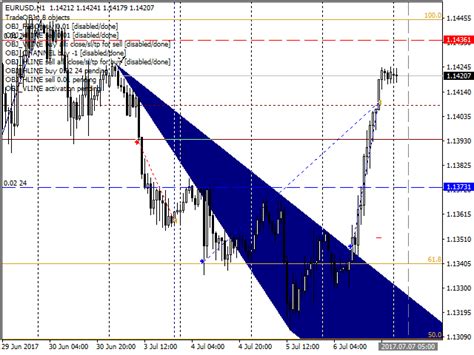 Tradeobjects Automation Of Trading Based On Metatrader Graphical