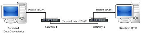 Testbed Setup For Simulating A Secured Iec101 Communication Download