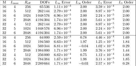 Table 1 From A Fast Direct Solver For Elliptic Pdes On A Hierarchy Of