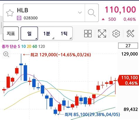 큰 파도가 치기직전인 Hlb 차트 주식 에펨코리아