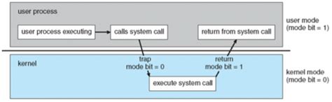 Operating Systems Csci 3753 Midterm 1 Review Flashcards Quizlet