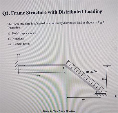 Solved Q2 Frame Structure With Distributed Loading The