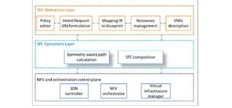 Symmetry Aware Framework For Sfc In 5g Networks Download Scientific Diagram