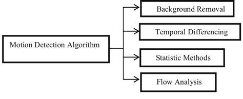Objection Detection Algorithm Method 49 Download Scientific Diagram