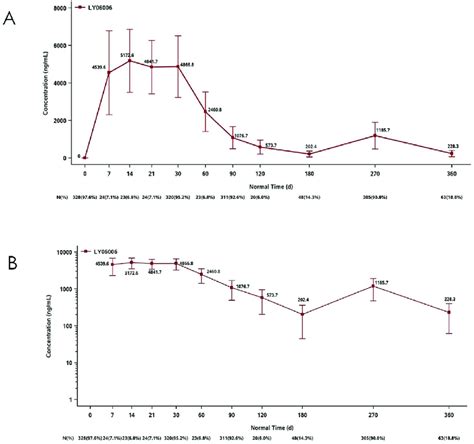 Mean Aesd Plasma Concentrations Of Ly06006 Versus Time By Dose Download Scientific Diagram