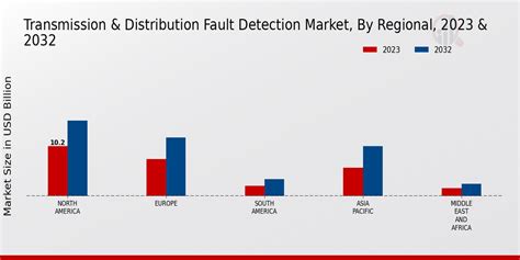 Transmission Distribution Fault Detection Market Size Report 2035