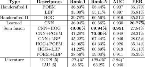 individual and fusion results for cnn hog poem and lbp in the overall