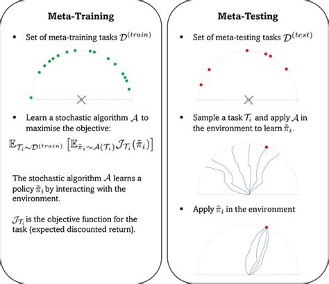 A Simple Introduction To Meta Reinforcement Learning Instadeep