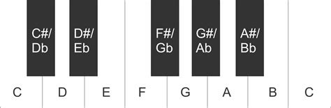Color Code Key Signatures For Ld Students Success Music Studio