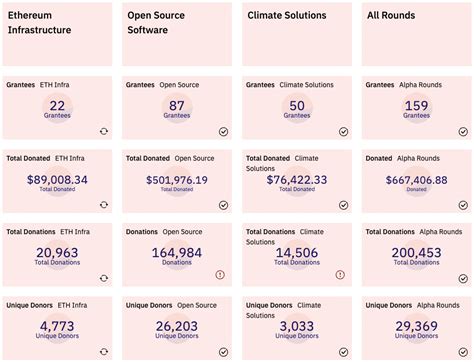 Gitcoin Program Alpha Round Post Op Writeup 🌱 Grants Gitcoin Governance