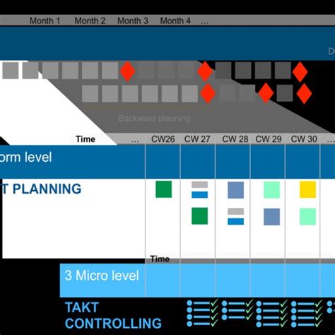Overview Of The Three Level Method Download Scientific Diagram