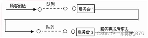 数学建模学习笔记(六):排队论模型数学建模排队论模型 Csdn博客 数学建模学习笔记(六):排队论模型数学建模排队论模型 Csdn博客