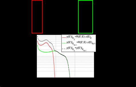 Example Of The Convolution Between An Ideal Neutron Spectrum With Two