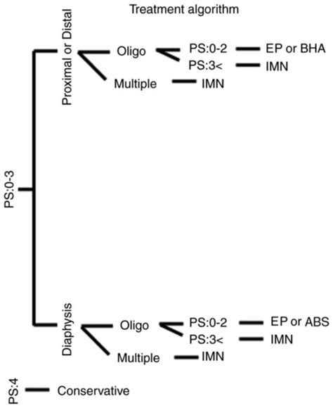 Treatment Algorithm For Metastatic Malignancies In The Lower Extremities