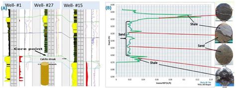 A Stratigraphic Correlation Panel Showing Offset Wells And Cored Well