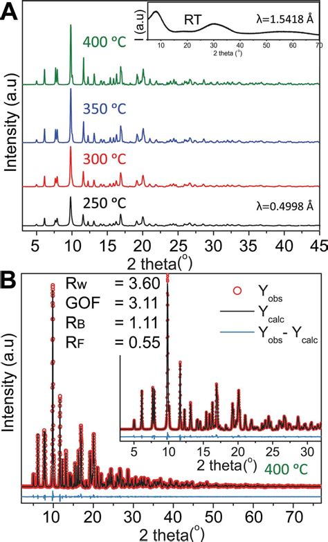 A High Resolution Synchrotron Pxrd Data Obtained For The Four