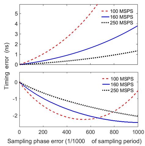 Timing Error T E Versus Sampling Phase For A Cr Rc Shaping With τ