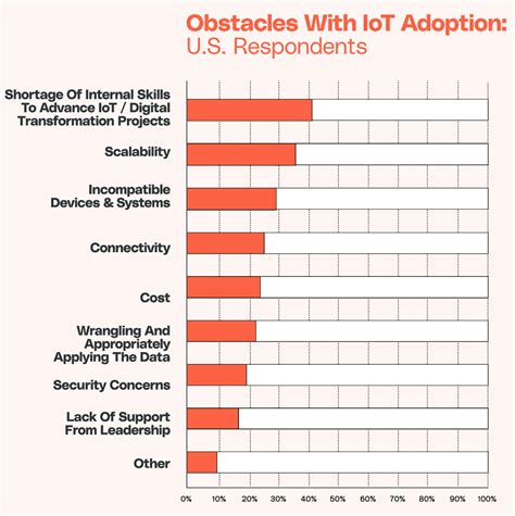 Finding Solutions To The Challenges Of Iot Adoption Xyleme