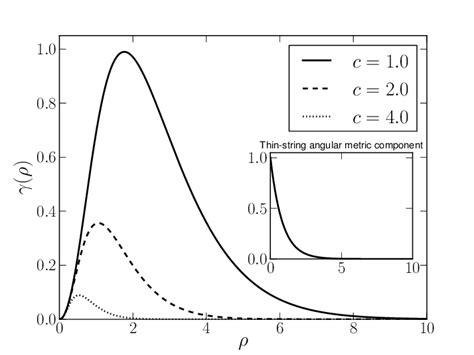 Angular Metric Component For Different Values Of C The Subgraph Refers Download Scientific