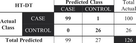 Confusion Matrix For Hoeffding Tree Download Scientific Diagram