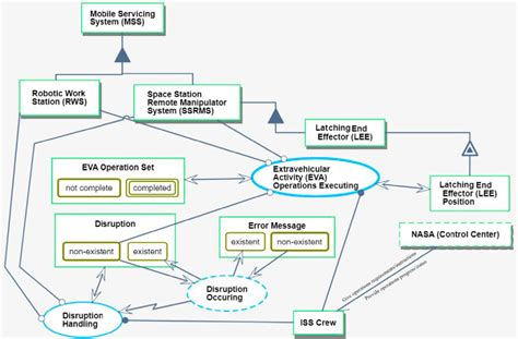 Figure 6 From Object Process Methodology As An Alternative To Human Factors Task Analysis