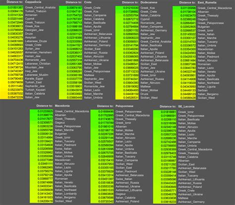 Genetic Affinity List Of Average Greek Results From Different Regions