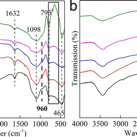 Ft Ir Spectrums Of Tio2msgm Composites At A Different Loading Ratios