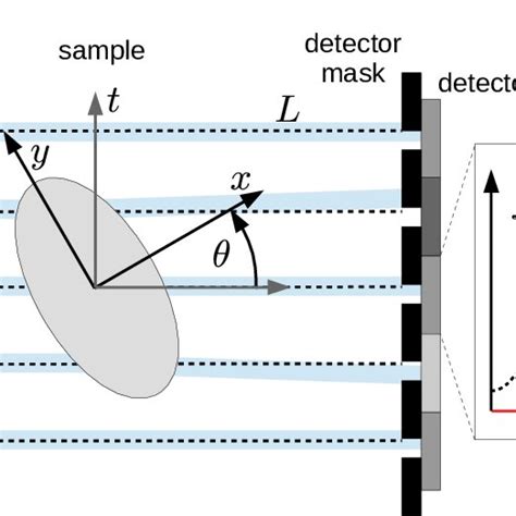 Sketch Of The Edge Illumination Setup And Coordinate Systems Of