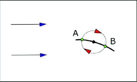 9 Superposition Of A Single Vortex On The Airfoil And The Resulting