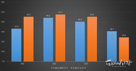 돼지고기 수입량 급발진 중 7월까지 누적 첫 30만톤 초과