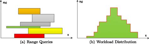 An Example Of Skewed Range Query Workload Download High Resolution
