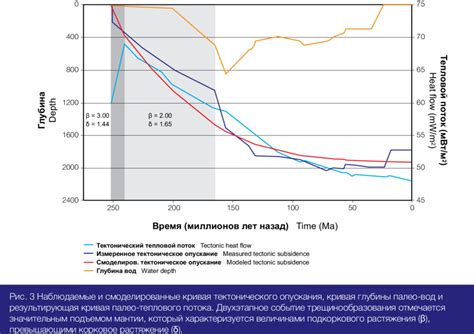 Observed And Modeled Tectonic Subsidence Curve Paleo Water Depth Curve