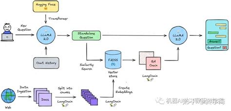 大模型应用实践:用llama 20 Faiss And Langchain实现基于知识问答 知乎 大模型应用实践:用llama 20 Faiss And Langchain实现基于知识问答 知乎