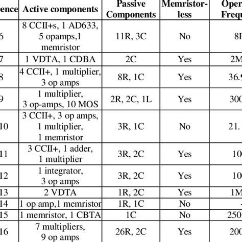 Comparison Of Proposed Meminductor Emulator With Other Emulators In The