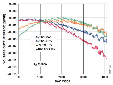 An 1202 Simplified 12 Bit Voltage And 4 Ma To 20 Ma Output Solution