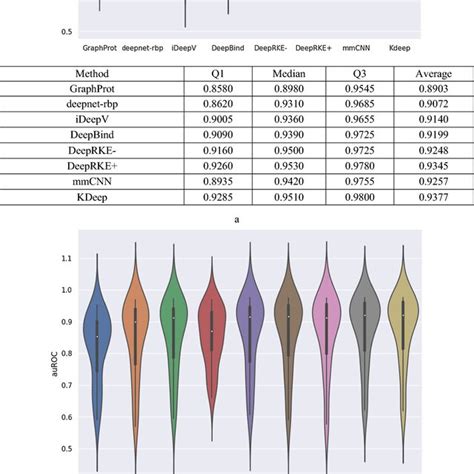 A Comparing Auroc Distribution Of Eight Encodings Methods For Rbp 24 B