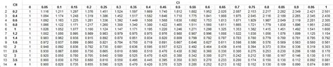 How Do Make A 2d Interpolation In A Table In Python Stack Overflow