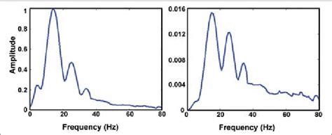 Amplitude Spectra Of The Wavelet Extracted From Seismic Data Left And
