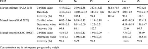 Analytical Results Of Certified Reference Materials Crms In This