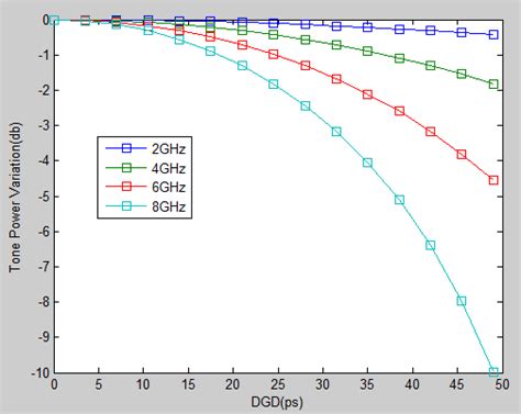 Effect Of Pmd On Received Rf Tone Power Download Scientific Diagram