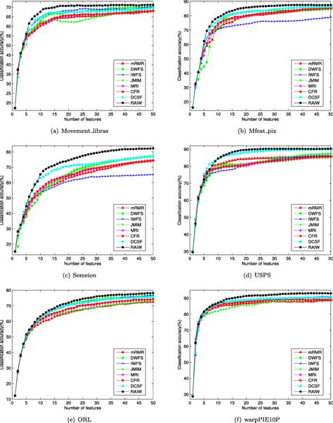 Average Performance Comparisons Of Algorithms With Three Classifiers