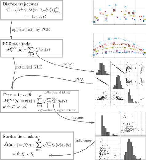 Sketch Of Our Stochastic Emulator Starting With Stochastic Simulator