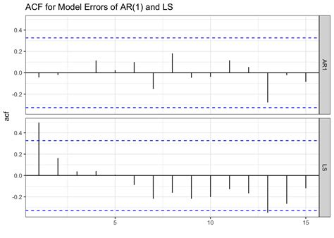 ARIMA Decision Modeling