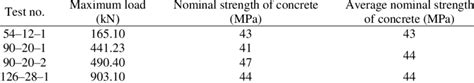 Concrete Strength For The Same Diameter Thickness Ratio Download Scientific Diagram
